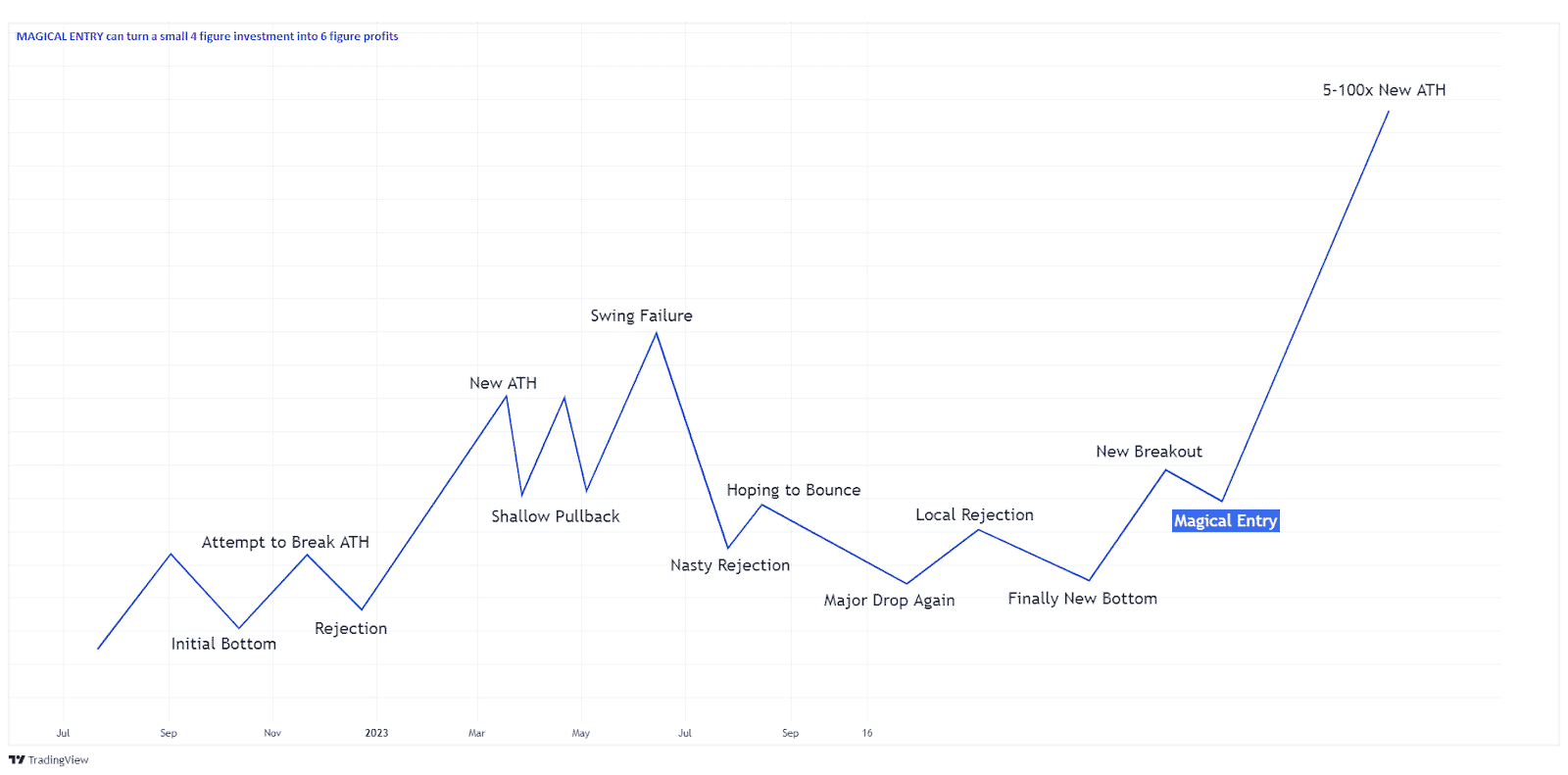 Magic Entry Blueprint : Comment j'ai vaincu le bear market et gagné 156 ...