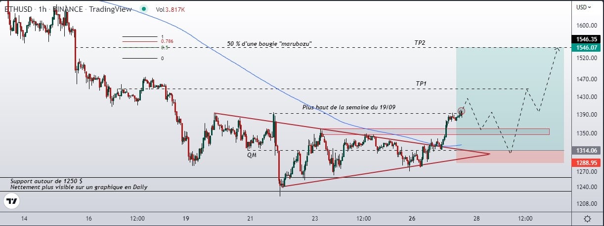 Ethereum achat : une opportunité d’achat se présente