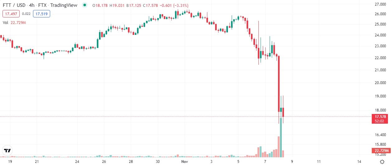 FTX Token chute : le FTT plonge , la faute à Binance FTX Token chute : le FTT plonge , la faute à Binance