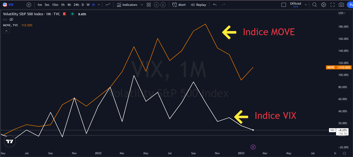 Fin de l'indice de la volatilité ? - Cointribune