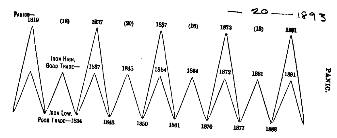 Qu'est-ce que le cycle de Benner ? - Cointribune