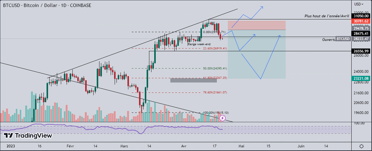 Bitcoin rouge - Analyse technique du 21 avril sur le BTC