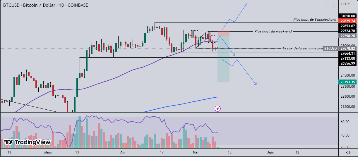 Bitcoin prévisions - Analyse technique du 10 mai sur le BTC