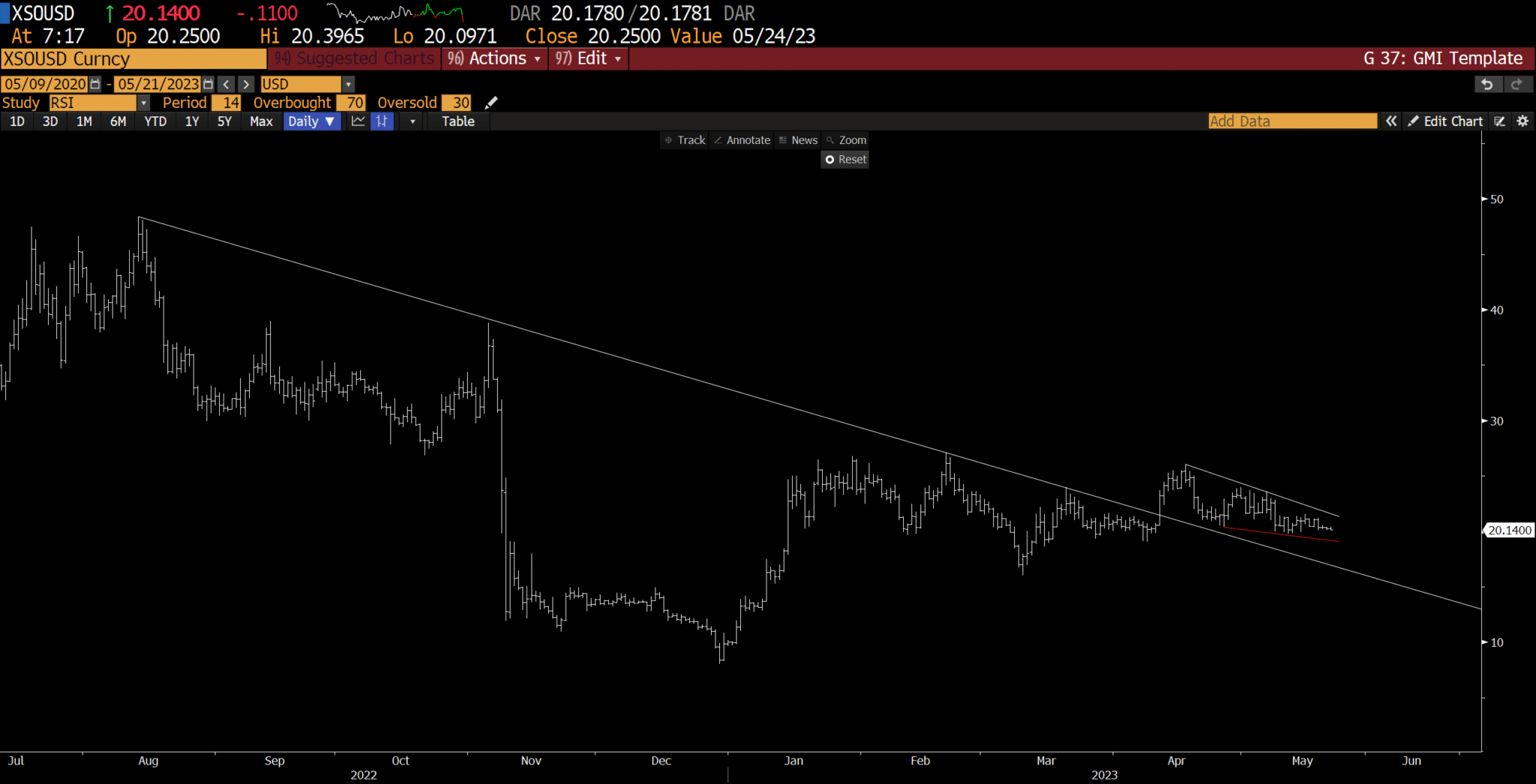 Solana (SOL) prêt à amorcer une nouvelle hausse, selon Raoul Pal