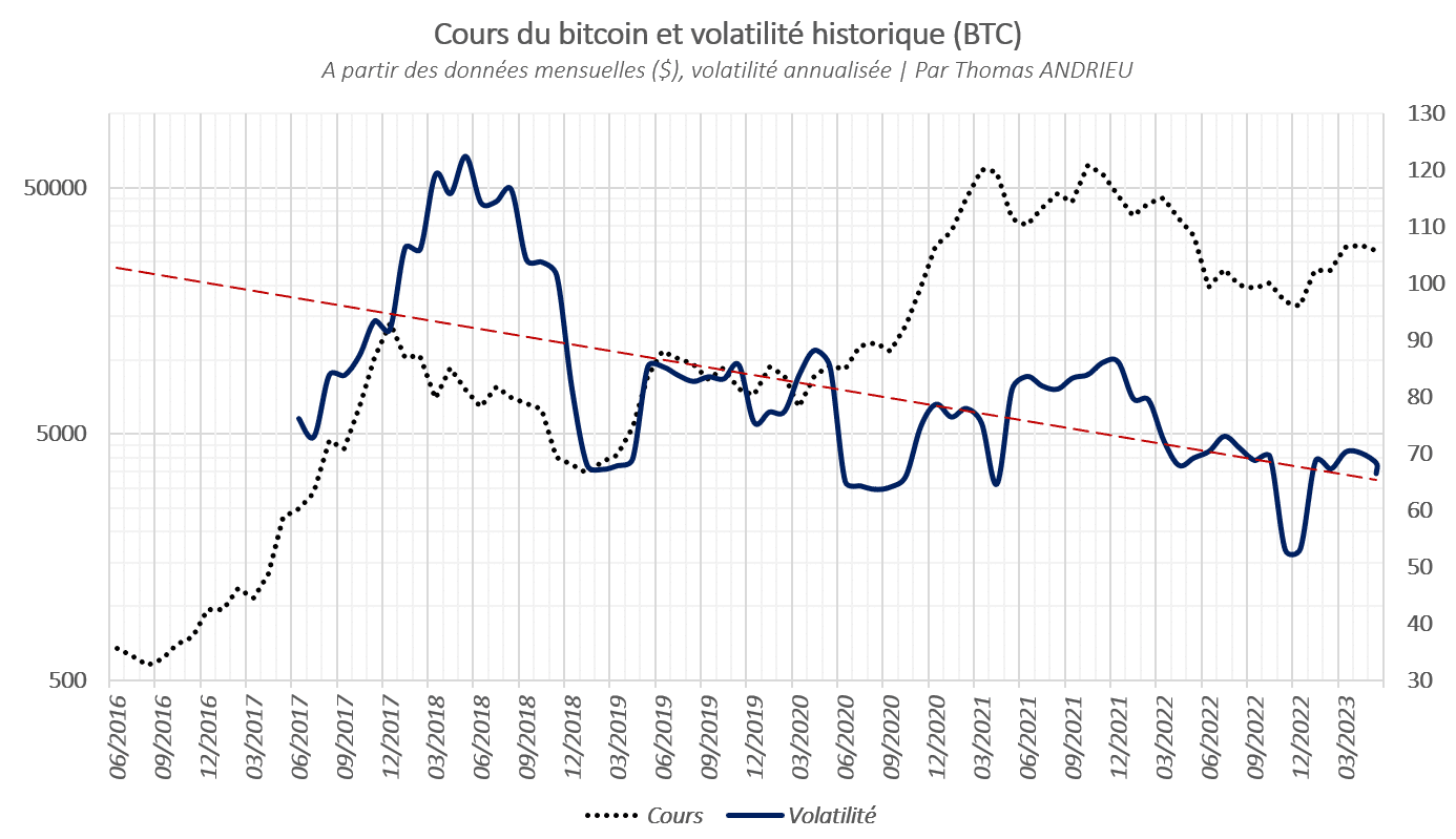 Volatility and Bitcoin (BTC) - Cointribune
