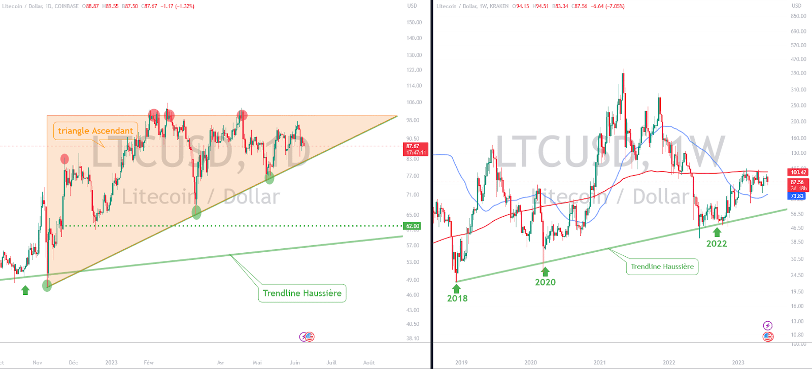 Litecoin (LTC), Une structure haussière en formation ? 09 juin 2023