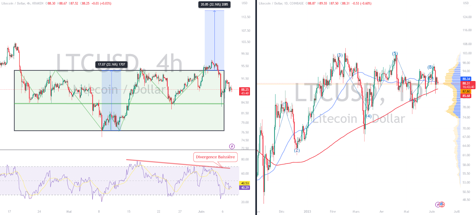 Litecoin (LTC), Une structure haussière en formation ? 09 juin 2023