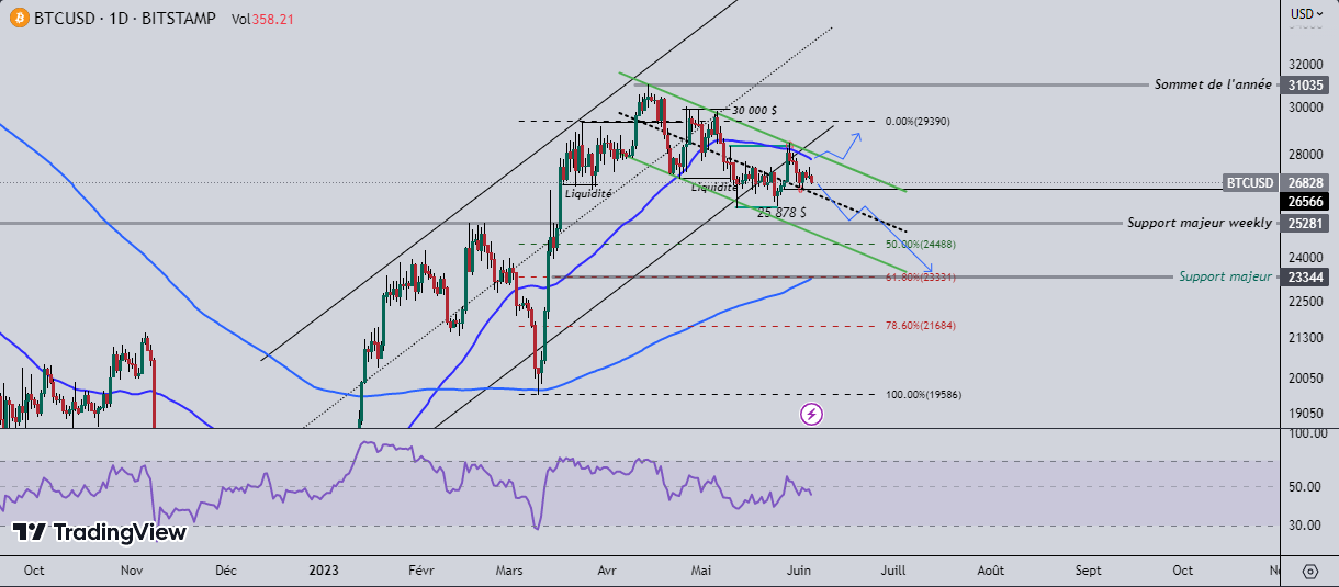 Bitcoin support - Analyse technique du 05 juin sur le BTC