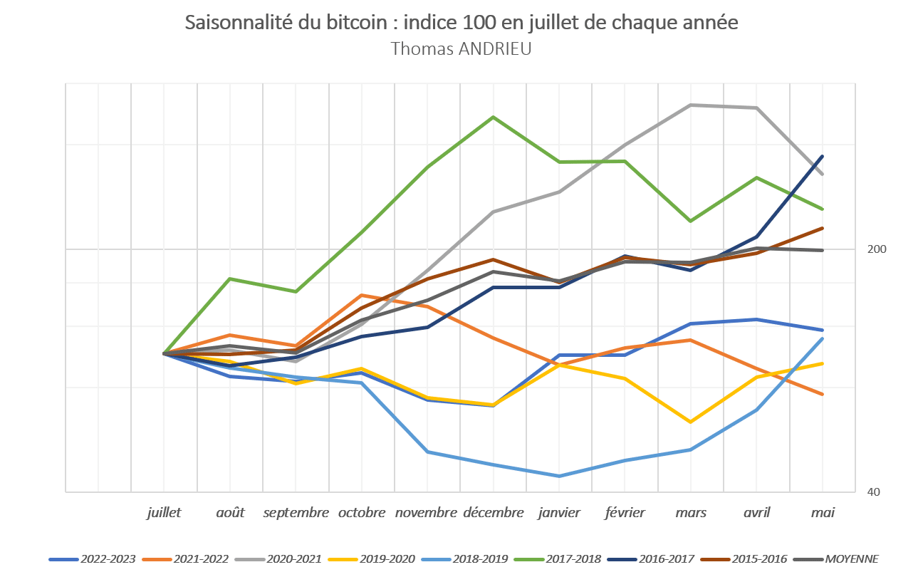 The seasonality of Bitcoin (BTC) - Cointribune