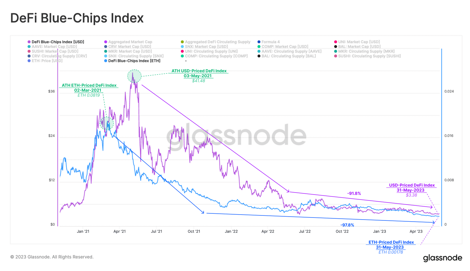 « DeFi : un marché en déclin » (Glassnode) - Cointribune