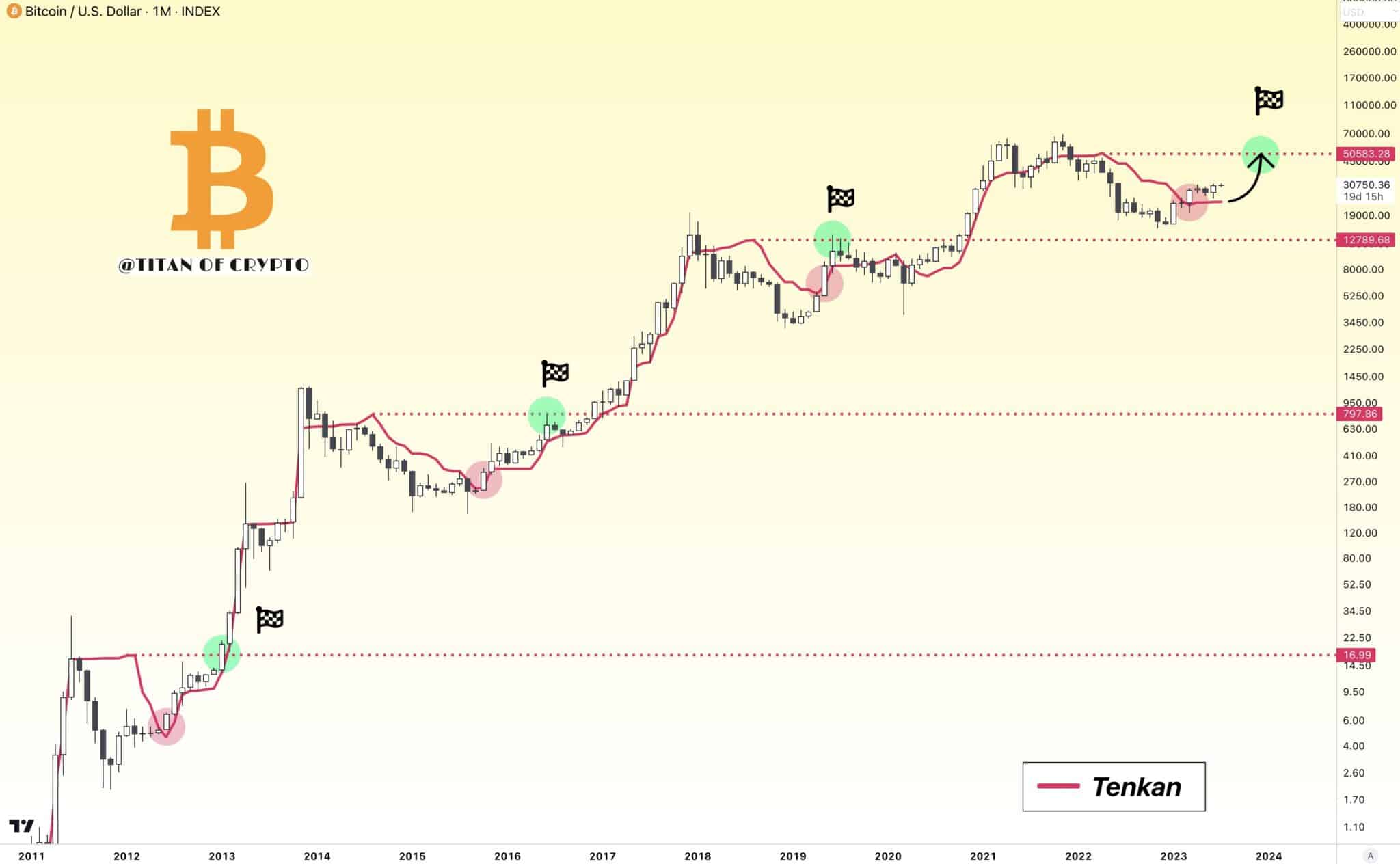 Bitcoin 50000 - July 13 BTC technical analysis