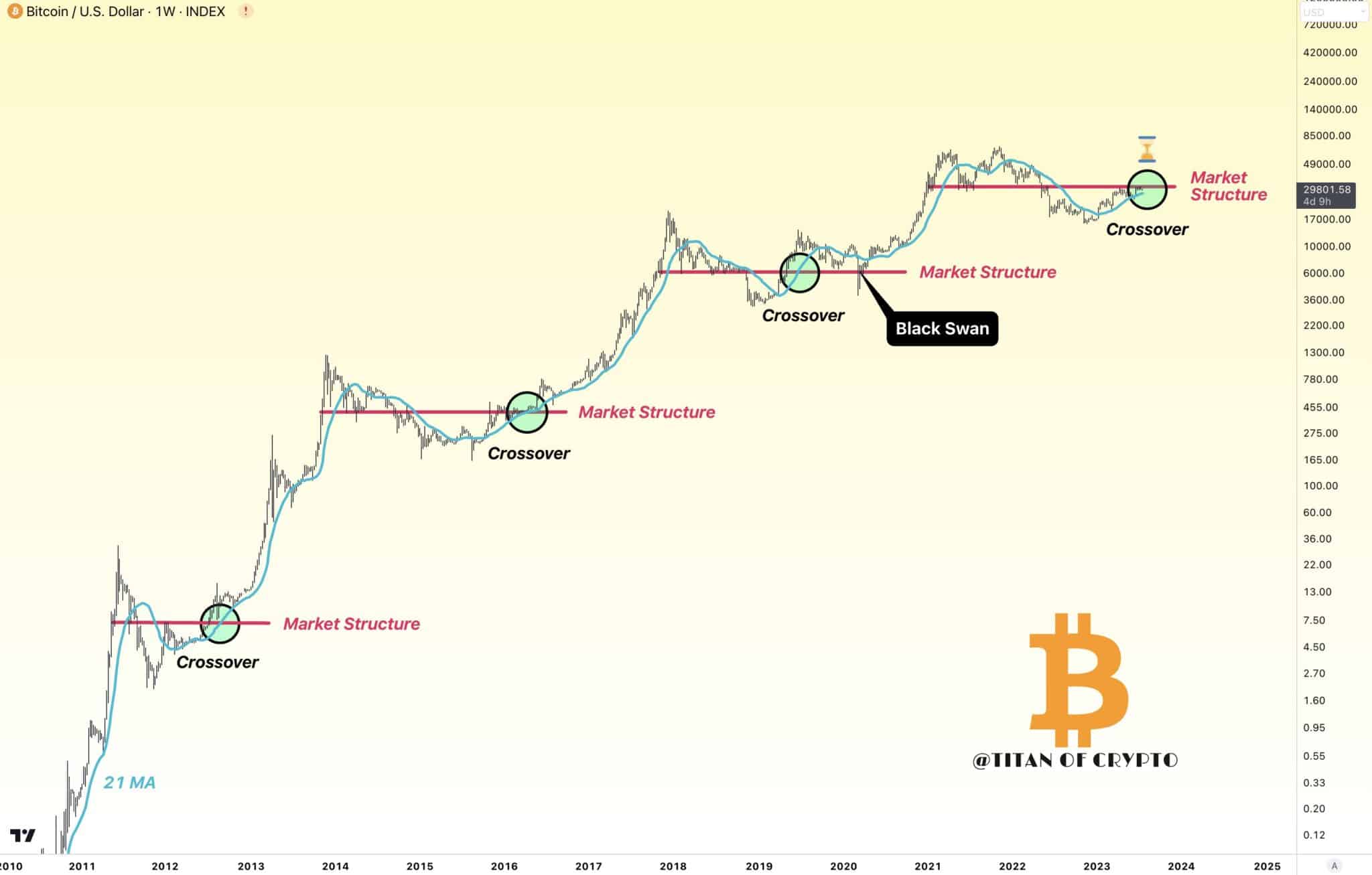 Bitcoin bull-market - Analyse technique du 21 juillet sur le BTC