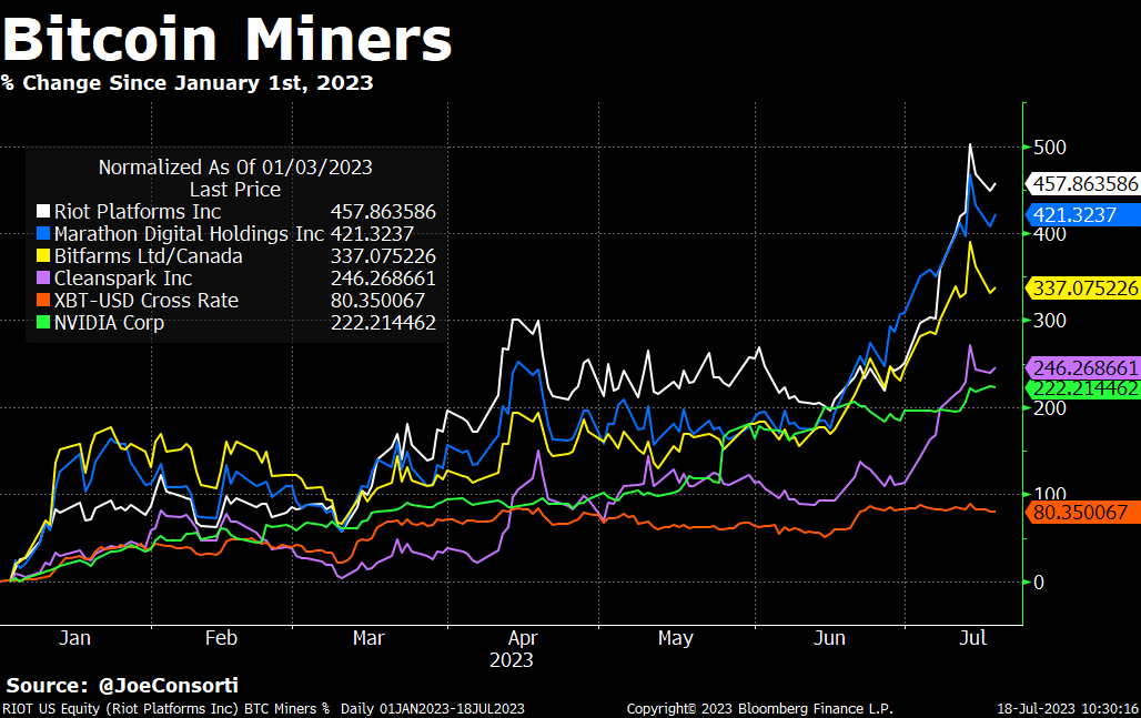 Bitcoin à 98k$ avant 2024 : L'ultime défi des mineurs BTC
