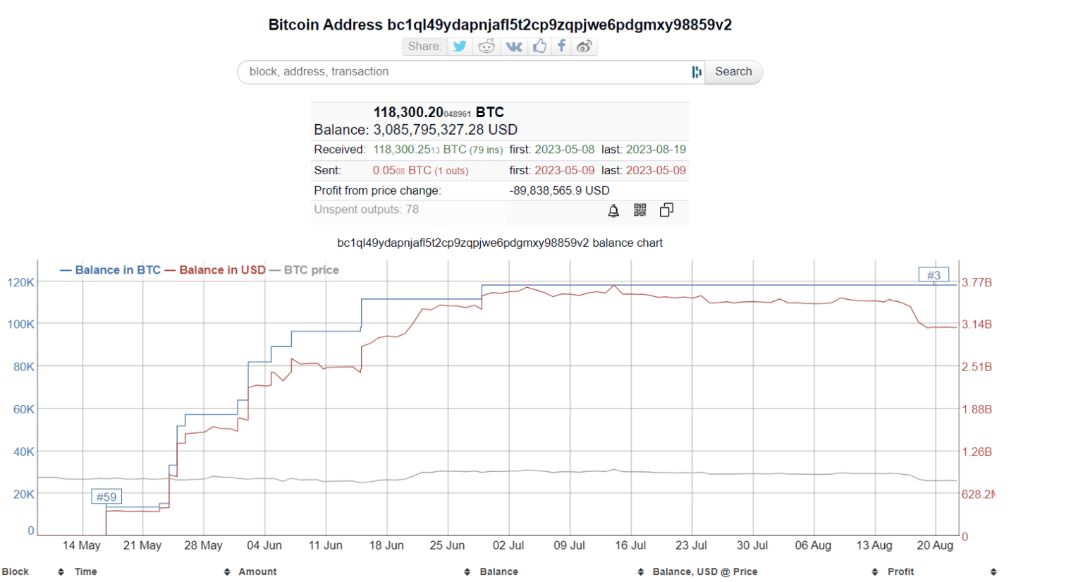 Bitcoin : Qui est derrière le portefeuille mystère de 3 milliards de dollars