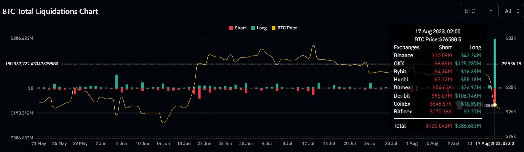 Bitcoin chute : liquidation de 386 millions $ de positions d’achat