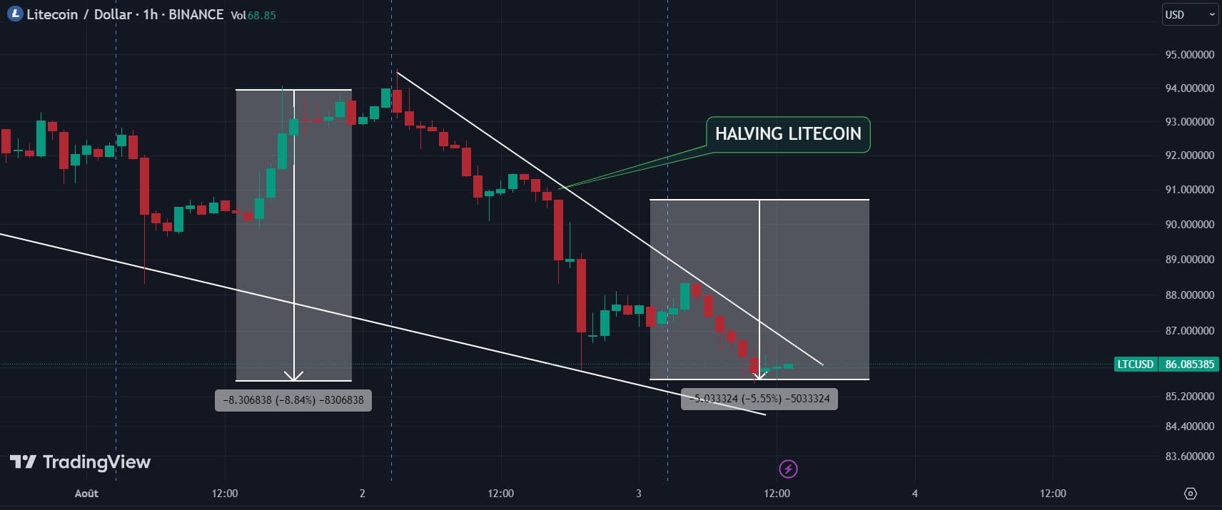 Litecoin Halving accompli avec succès ! Des chiffres hallucinants