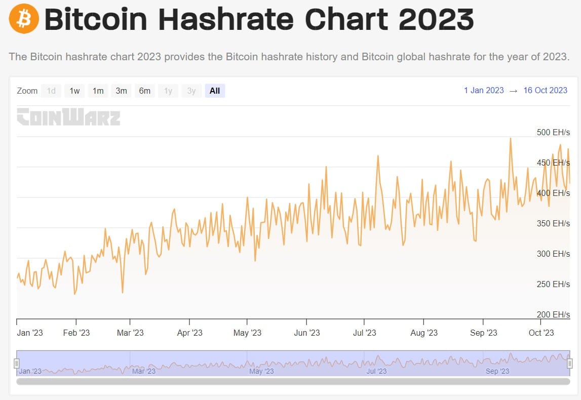 Bitcoin : Le hashrate a doublé en 2023, que réserve l'avenir