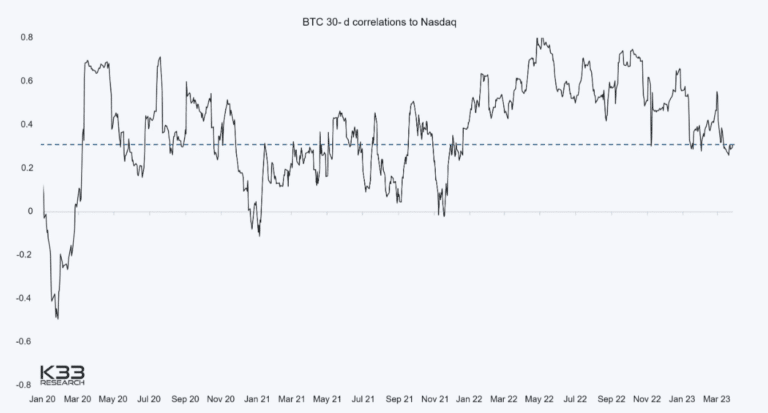 Corrélation Bitcoin et Nasdaq : un mythe ? - Cointribune