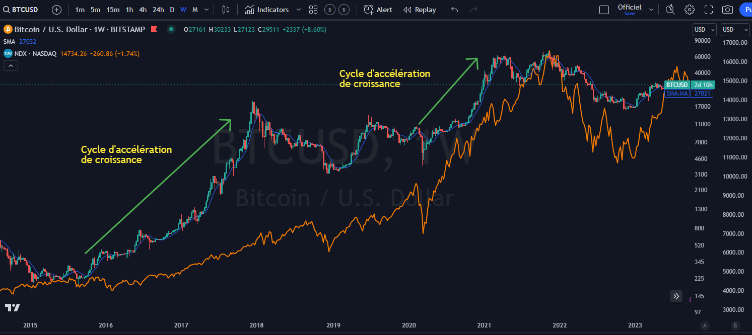 Corrélation Bitcoin et Nasdaq : un mythe ? - Cointribune