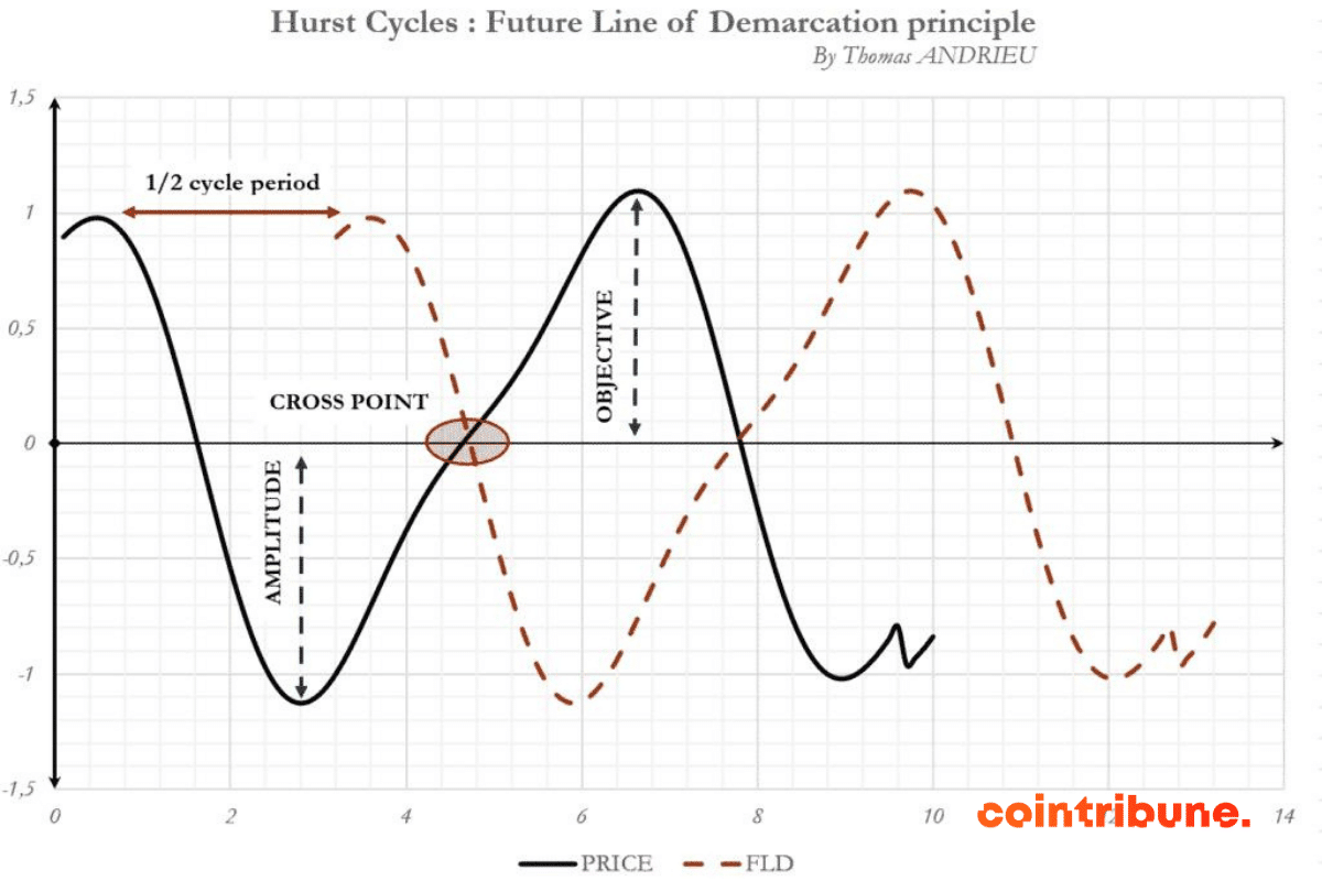 What Is the Hurst Cycle in Technical Analysis?