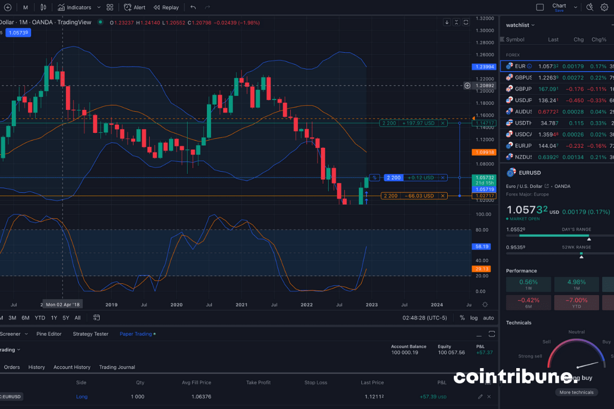 Scripts TradingView : Guide complet pour analyse avancée