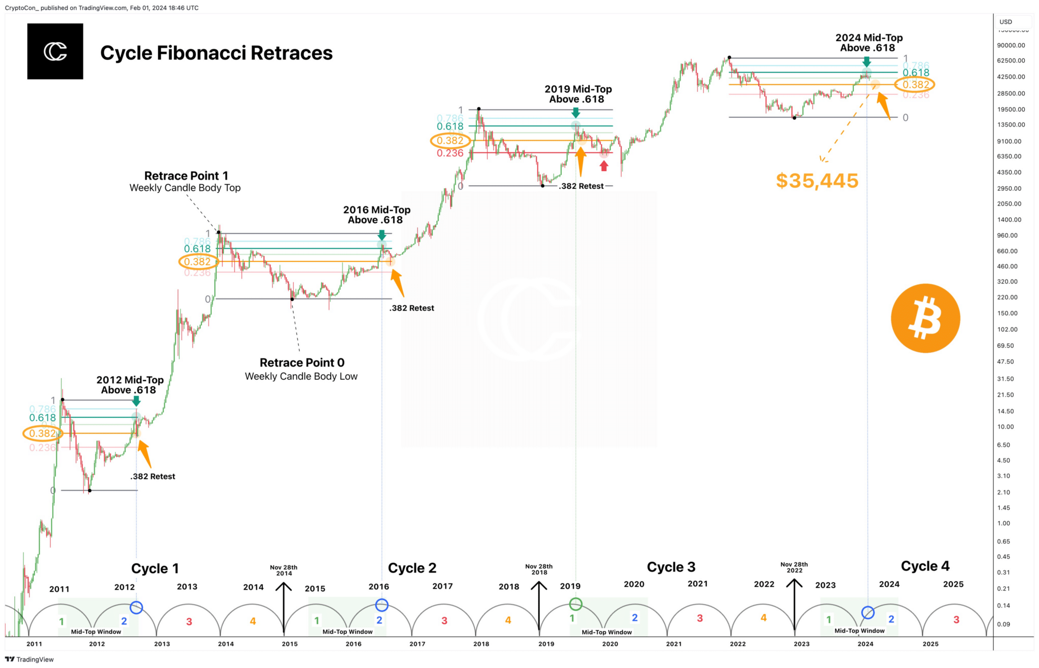 Bitcoin: An inevitable retreat towards $35,000!