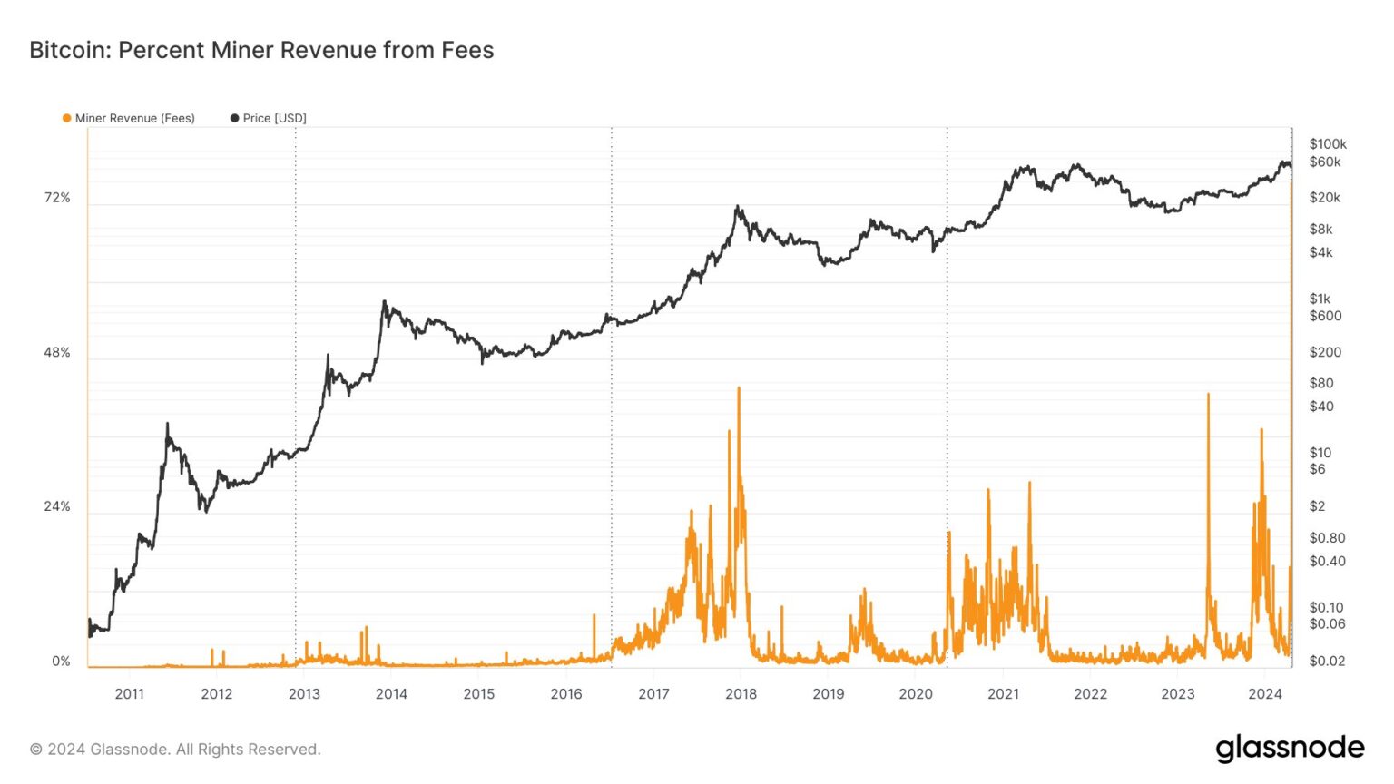 Bitcoin : Les mineurs réalisent 107 millions $ de revenus après le halving