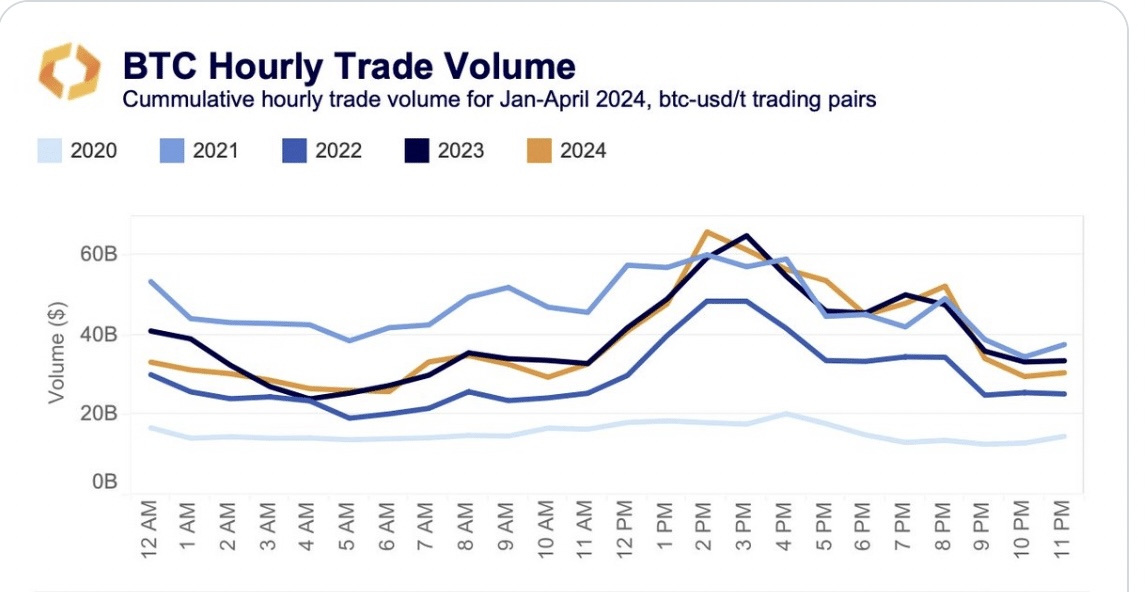 Bitcoin is gaining strength! Trading volumes are surging!