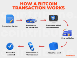 Bitcoin: Transaction Calculations and Confirmations Explained
