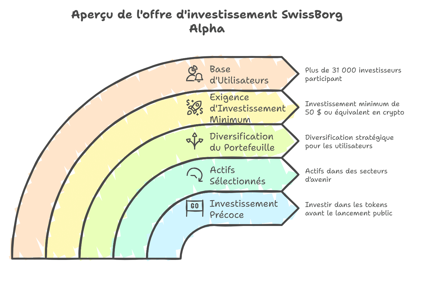 Comment fonctionne la plateforme Swissborg