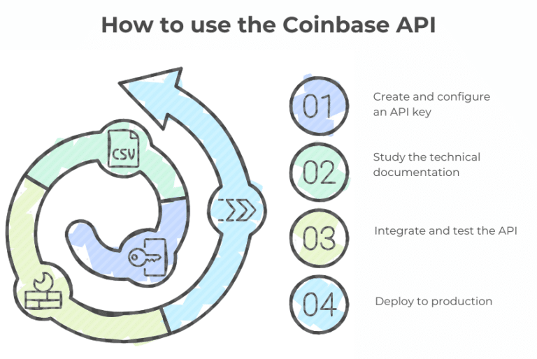 Coinbase API: The guide to integrating cryptocurrencies into your projects