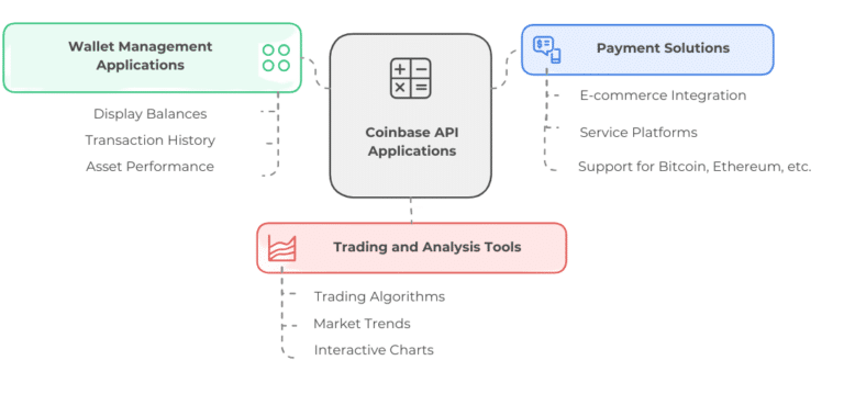 Coinbase API: The guide to integrating cryptocurrencies into your projects