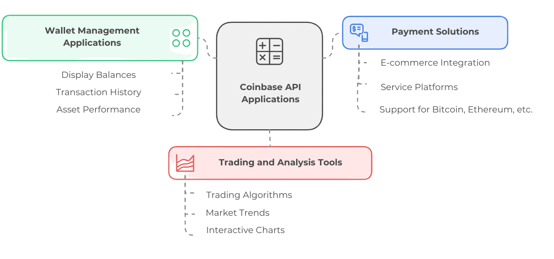 Coinbase API: The guide to integrating cryptocurrencies into your projects