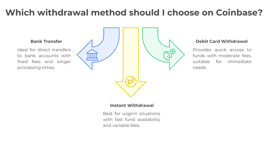 Withdraw money from Coinbase: The complete guide