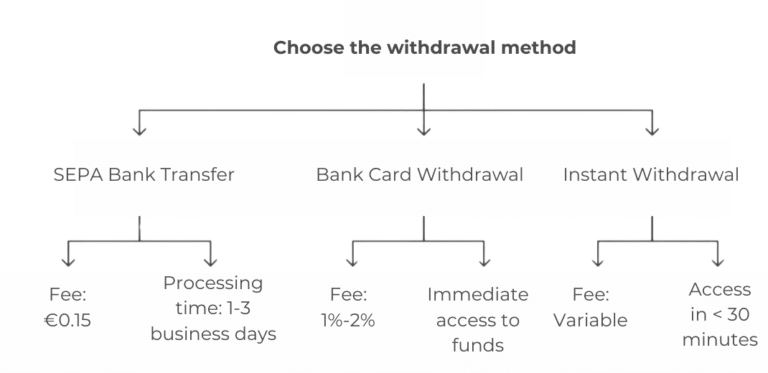 Withdraw money from Coinbase: The complete guide