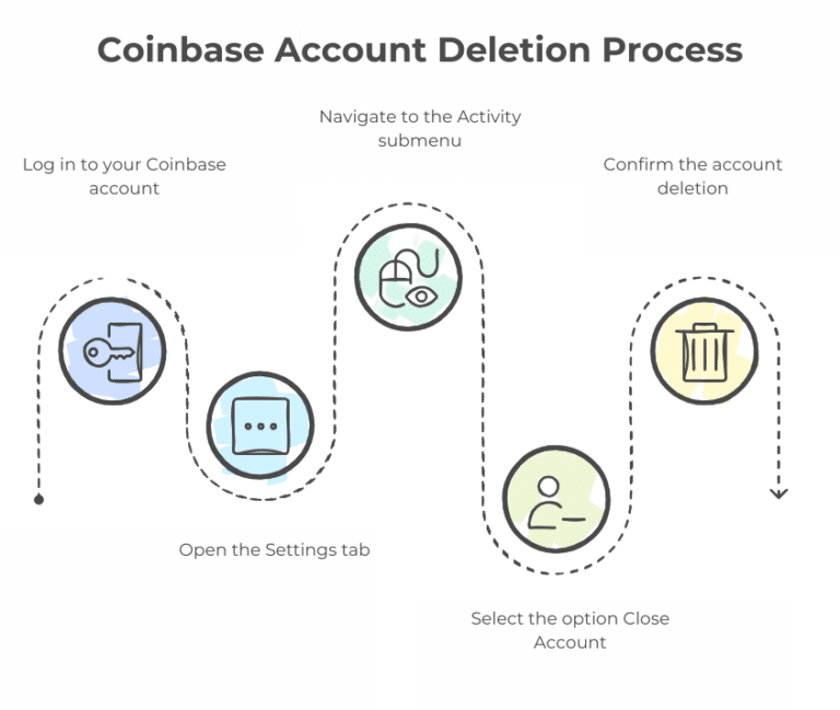 Permanently Delete Your Coinbase Account: Complete Guide