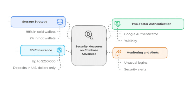 Coinbase Advanced: Advantages and Fees for Traders