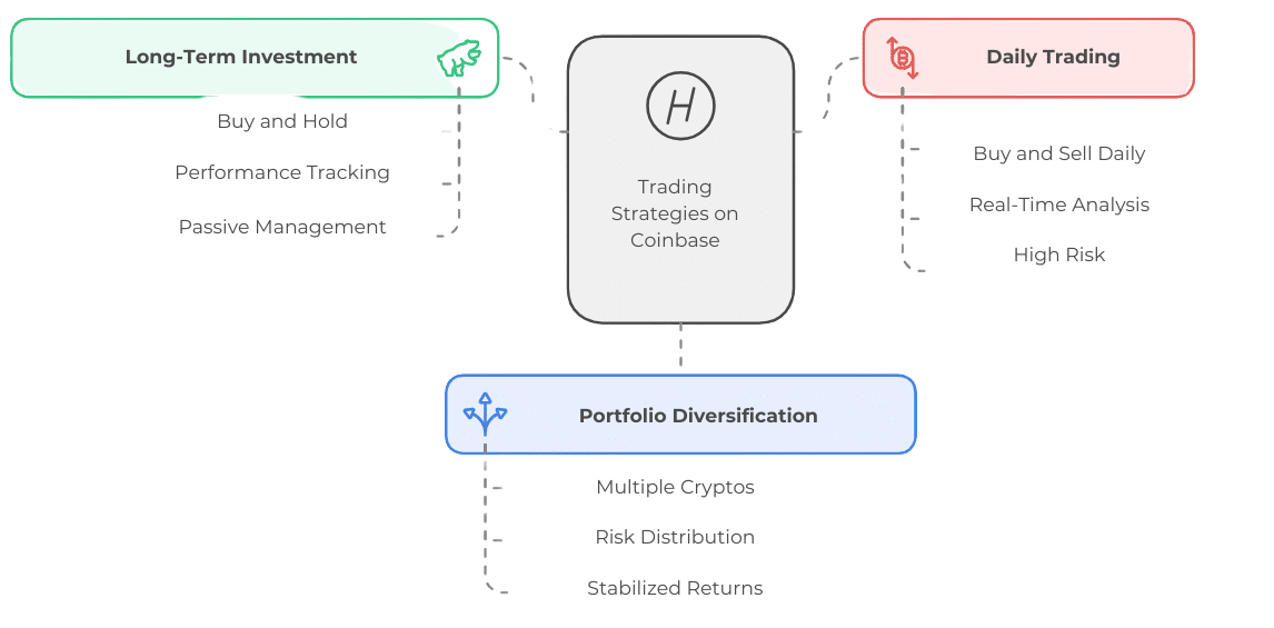 Complete guide to trading on Coinbase in 2025
