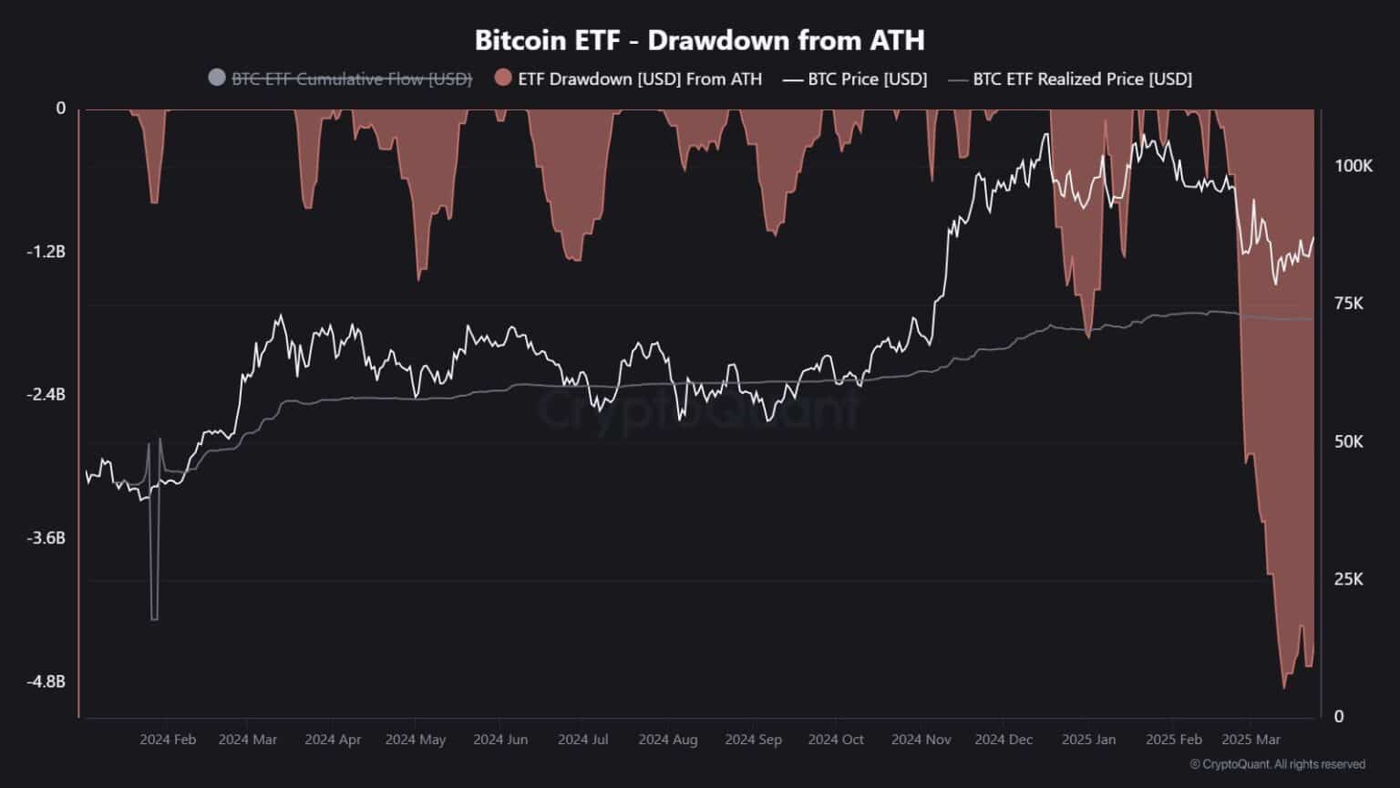 Bitcoin ETF: A Decisive Turning Point With The Stabilization Of Flows