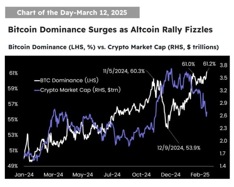 A dominância do Bitcoin caiu para 58,8% apesar de um recente pico de 61 ...