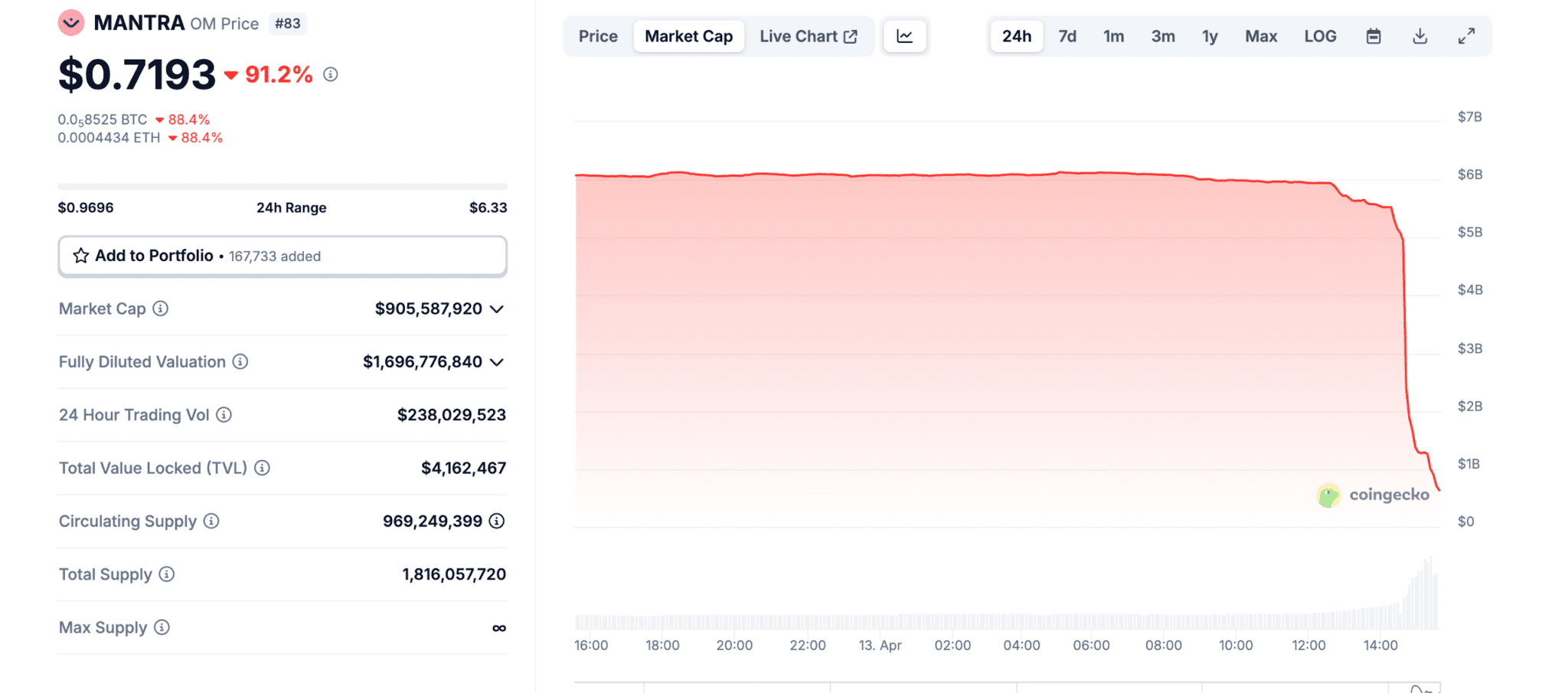 OM colapsa en 4h, la verdad detrás de la caída del token OM - Cointribune