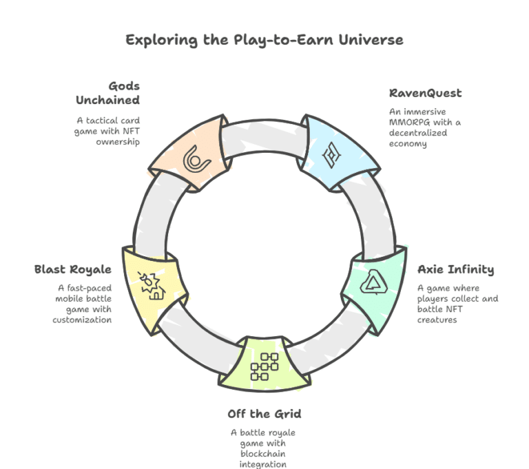 What are the best Play-to-Earn games in 2025?