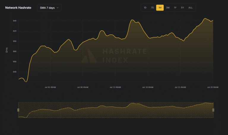 Bitcoin Hashrate Nears Record High as Stable Mining Returns Boost ...