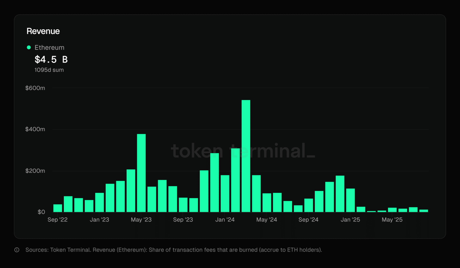 Price Up, Revenue Down: Ethereum’s 44% Drop Highlights Diverging Trends ...