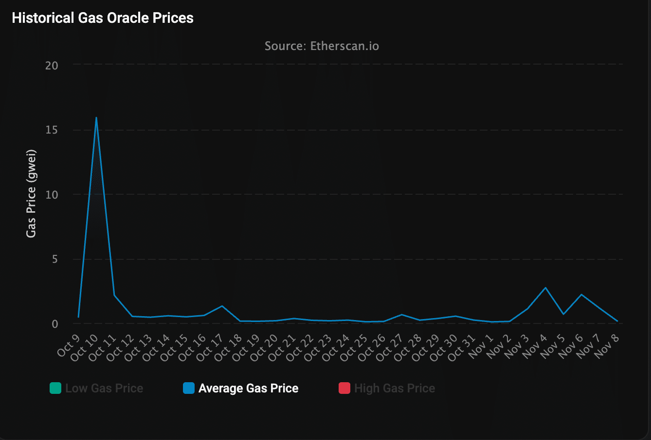 Ethereum: Transaction fees drop to 0.067 Gwei